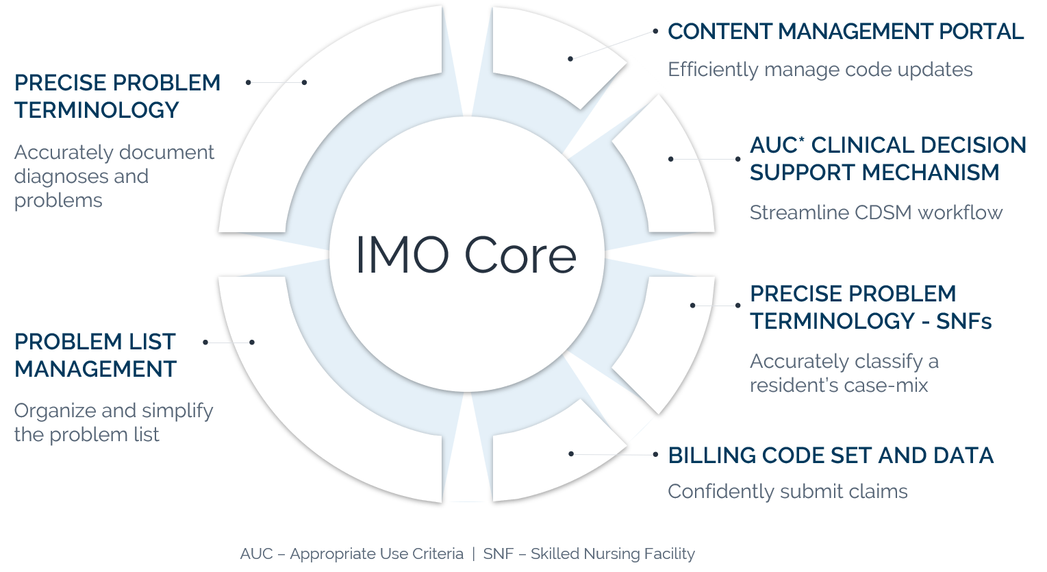 IMO Core: Clinical Interface Terminology to Maximize EHR Investments IMO Core: Clinical Interface Terminology to Maximize EHR Investments