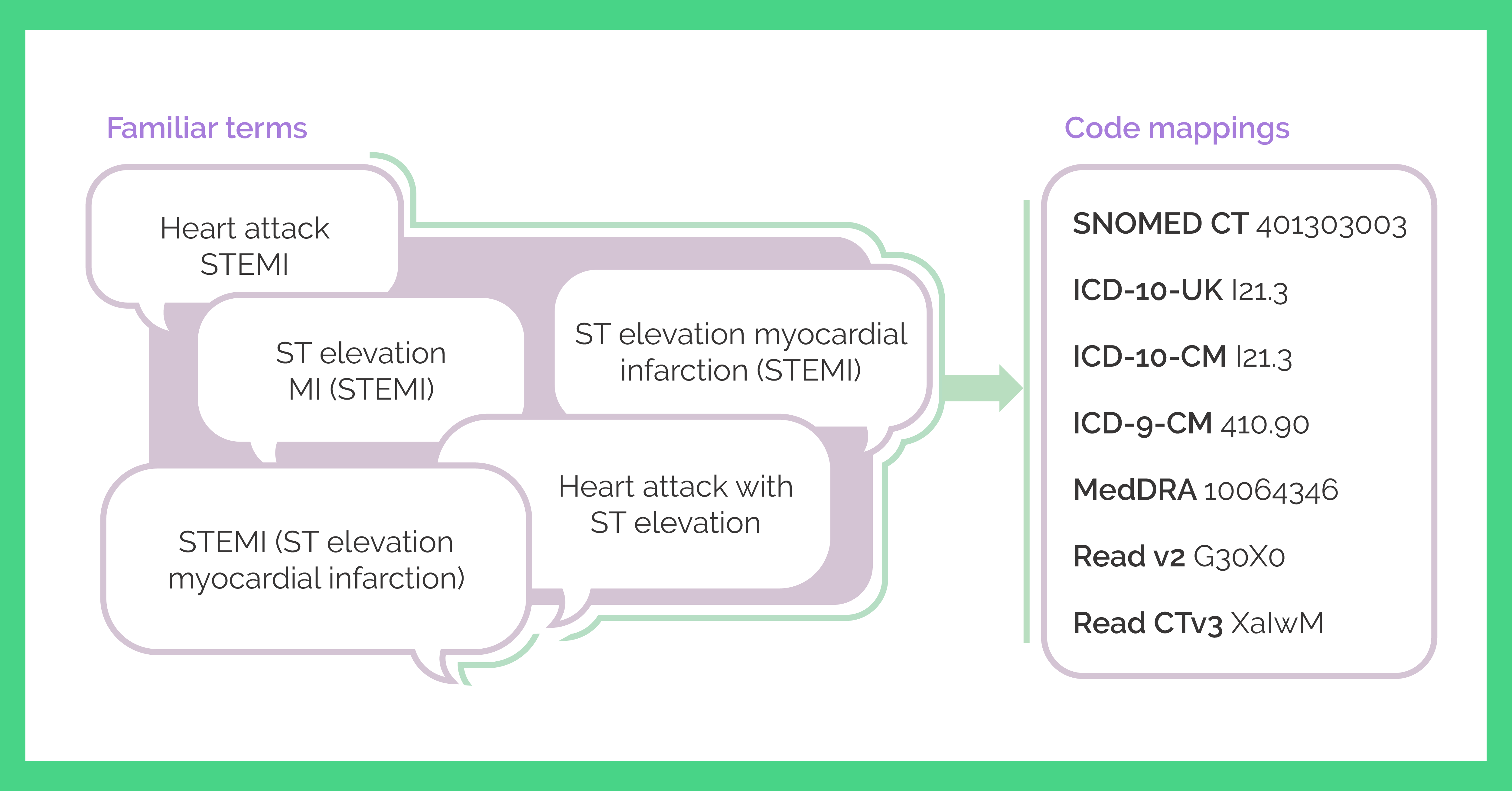 Clinical interface terminology: Healthcare’s Rosetta Stone | IMO Health