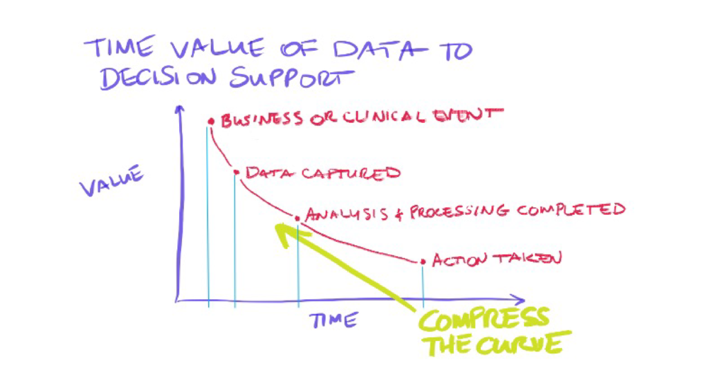 Raising the time value of healthcare data | IMO Health