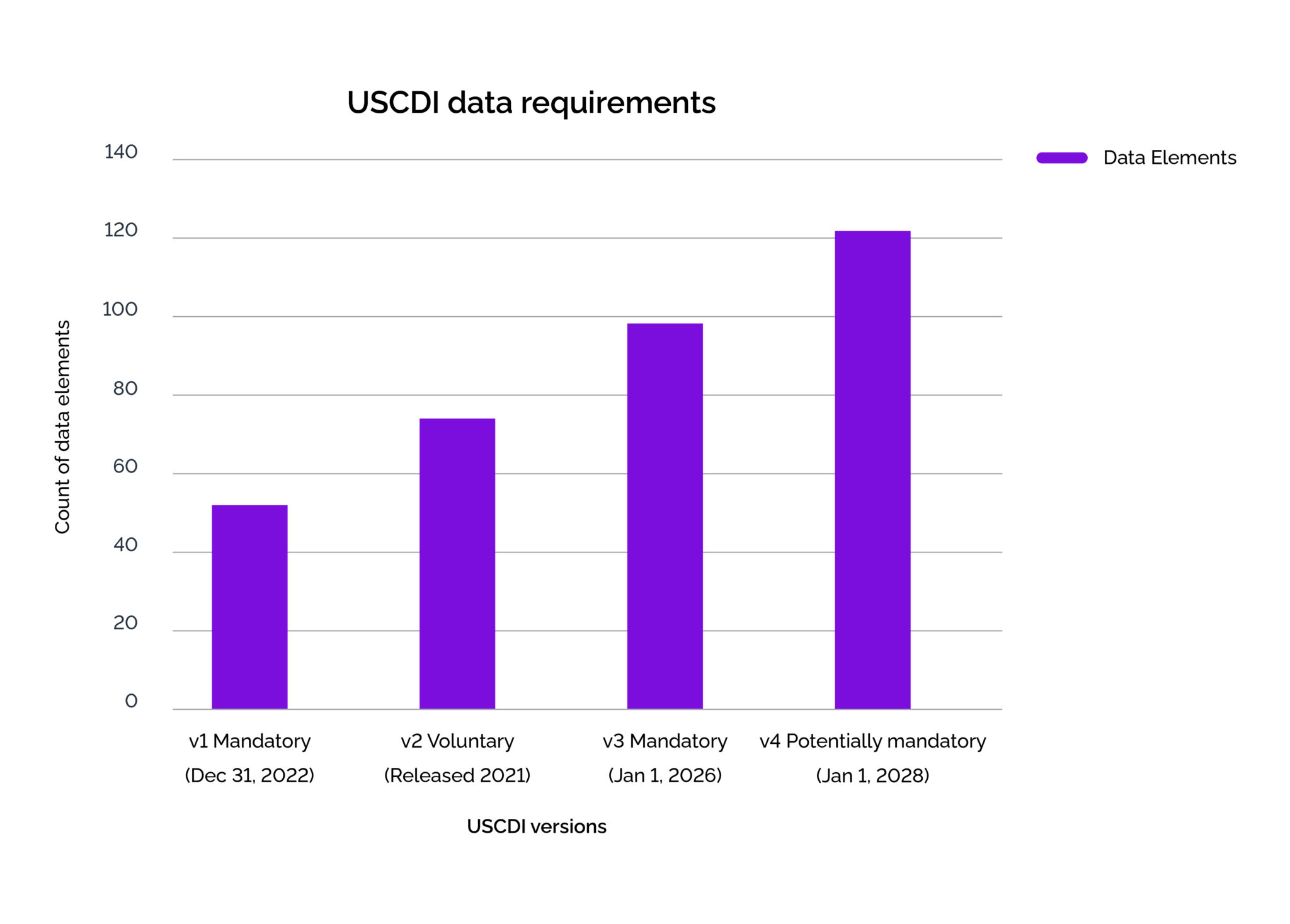 USCDI V3 compliance is mandatory by 2026 – here’s how to get ready ...
