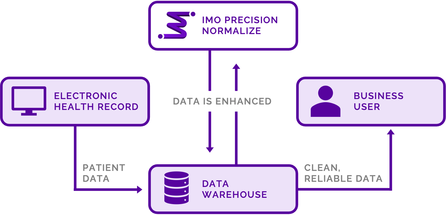 Healthcare Data Standardization | IMO Precision Normalize