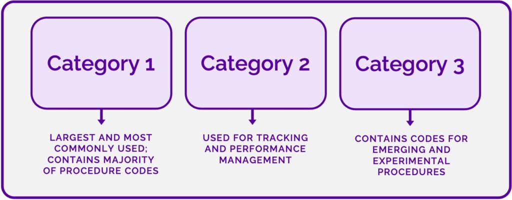 Medical coding systems explained: ICD-10-CM, CPT, SNOMED, and others | IMO Health