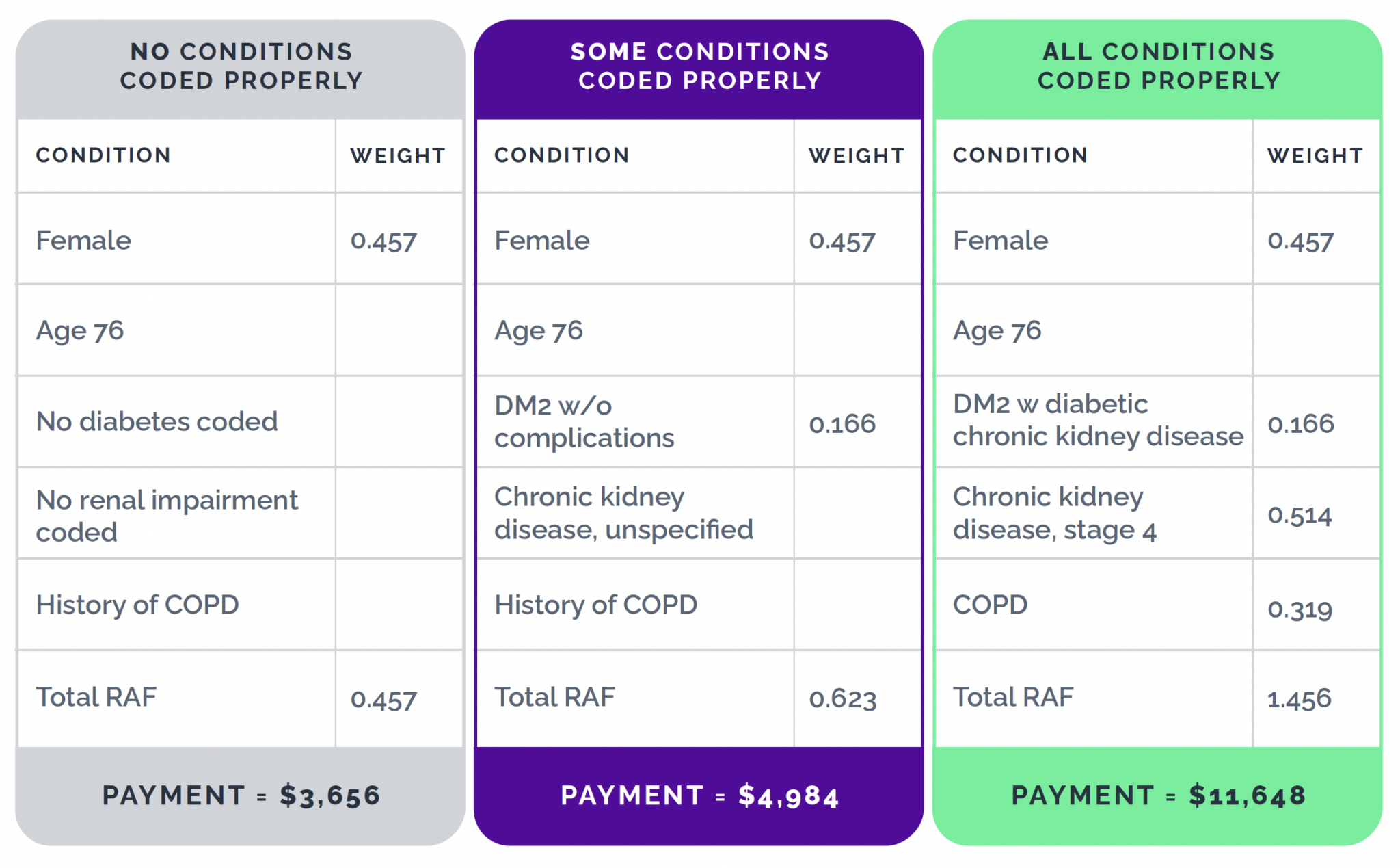 HCC Coding 101: Hierarchical Condition Category Coding